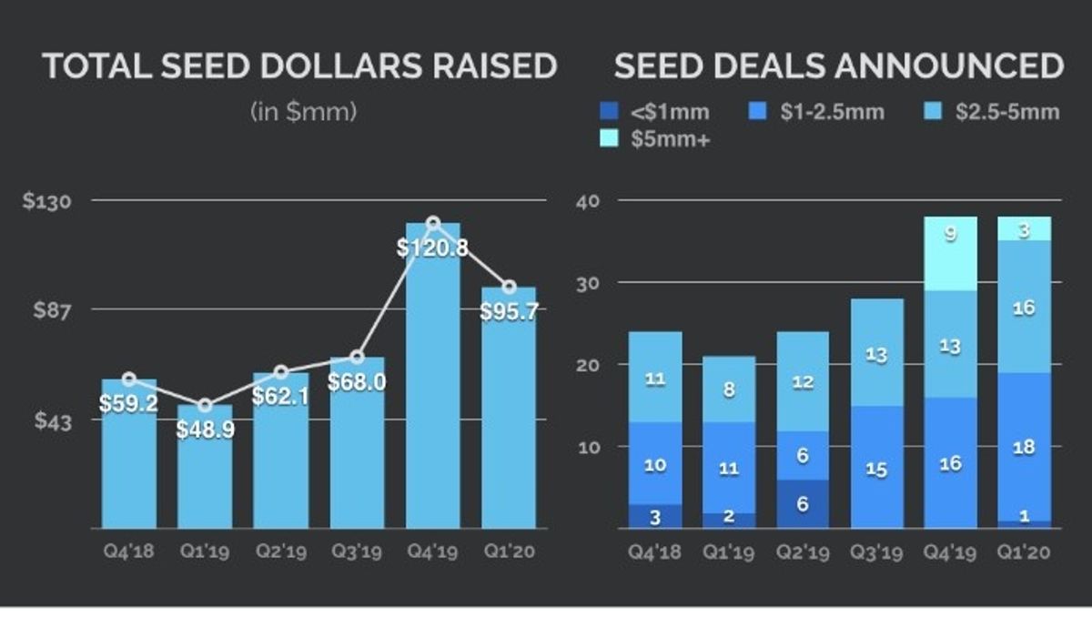 L.A. Seed Rounds Are Getting Bigger - dot.LA